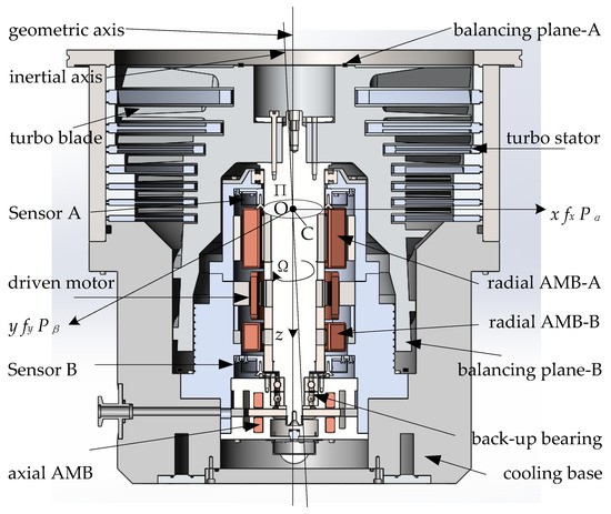Sensors | Free Full-Text | Field Dynamic Balancing for Magnetically Suspended Turbomolecular Pump