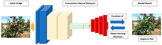 Deep Learning Based Apples Counting for Yield Forecast Using Proposed Flying Robotic System