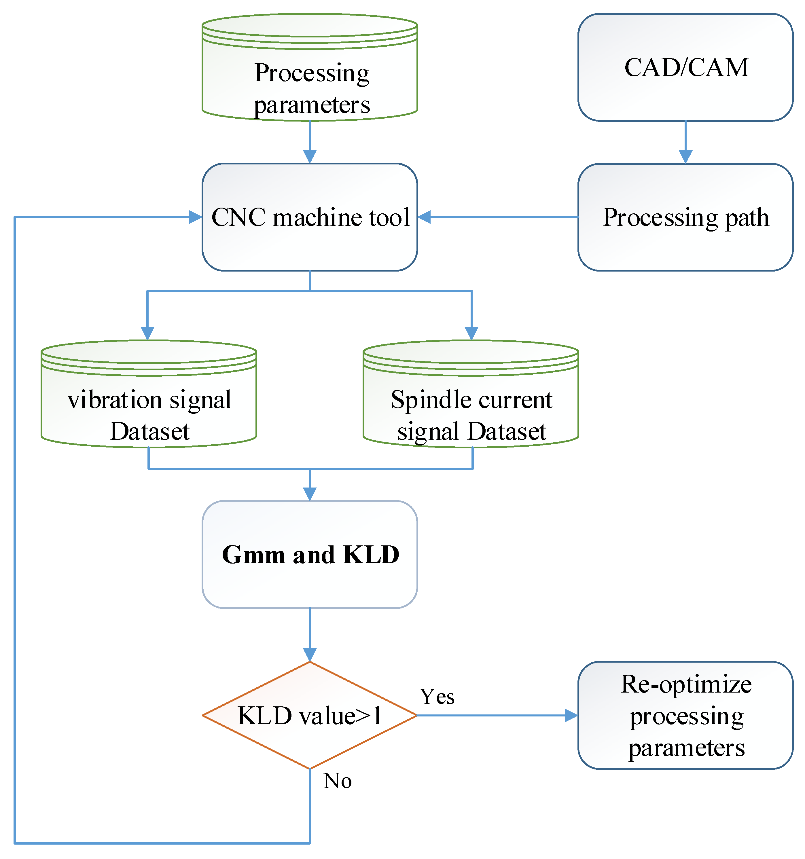 Using Feature Engineering and Principal Component Analysis for Monitoring Spindle Speed Change ...