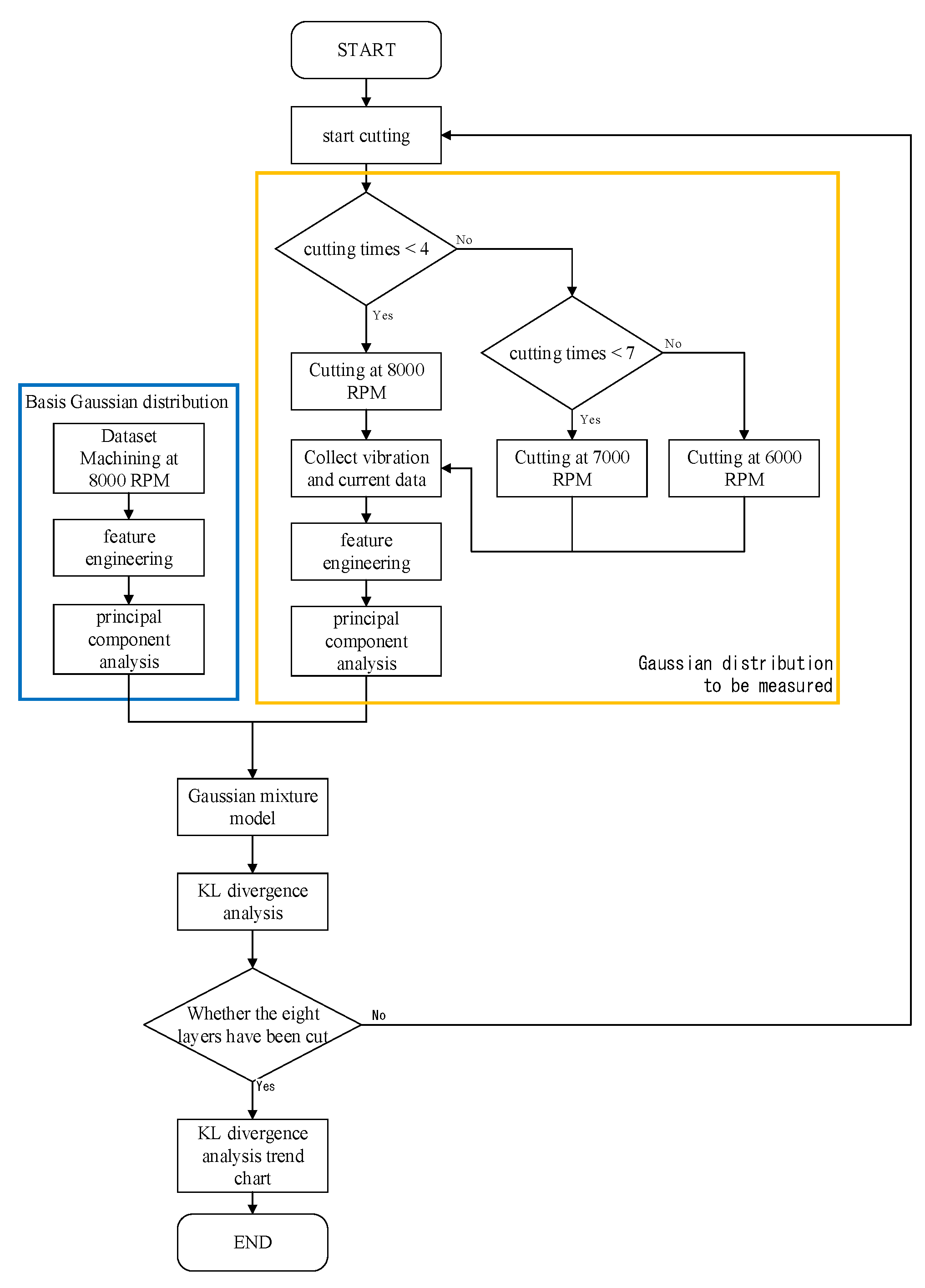 Using Feature Engineering and Principal Component Analysis for Monitoring Spindle Speed Change ...