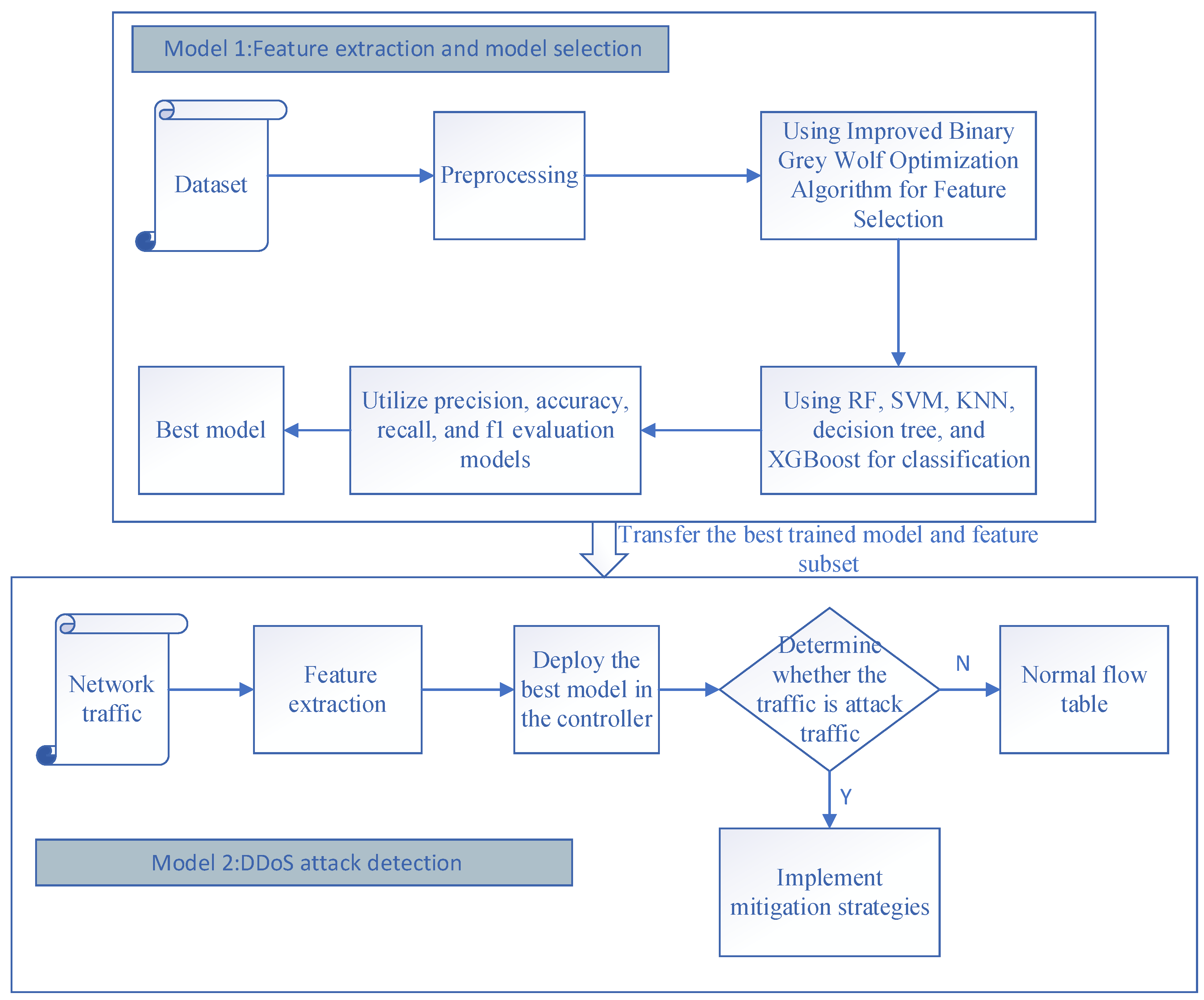 Sensors | Free Full-Text | A DDoS Detection Method Based on Feature Engineering and Machine ...