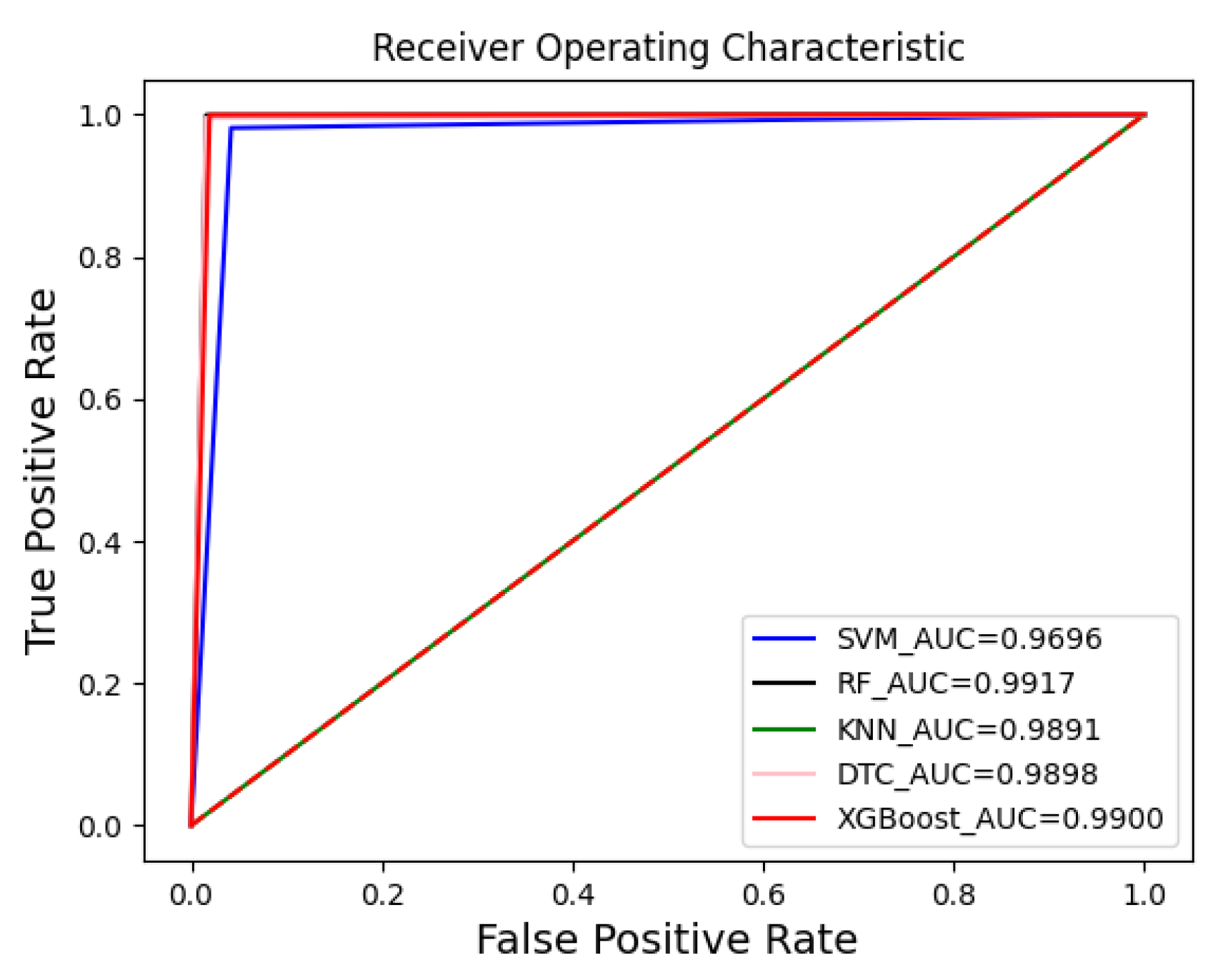Sensors | Free Full-Text | A DDoS Detection Method Based on Feature Engineering and Machine ...