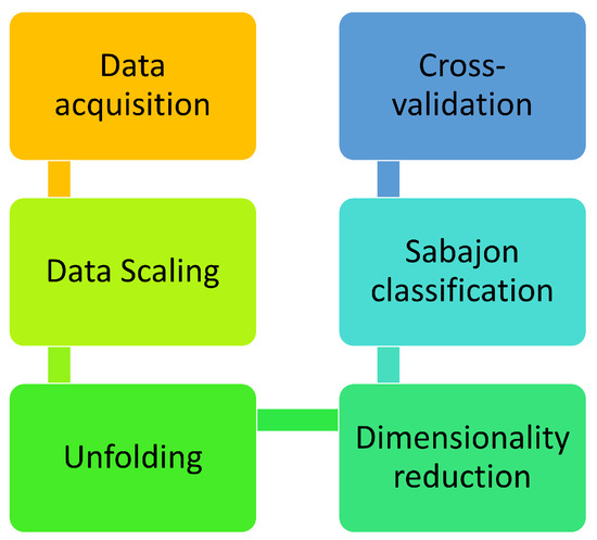 New Electronic Tongue Sensor Array System for Accurate Liquor Beverage Classification
