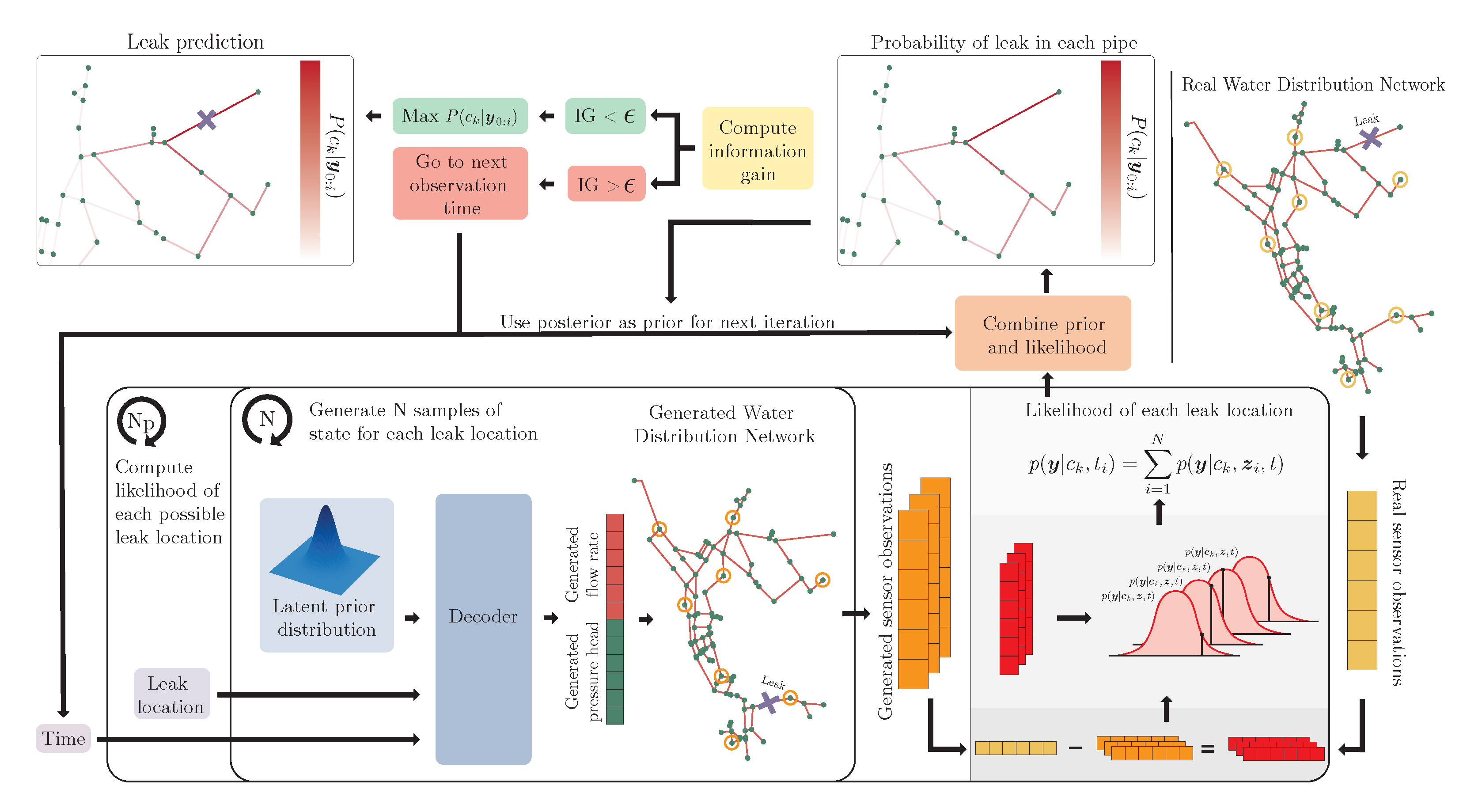 A Probabilistic Digital Twin for Leak Localization in Water Distribution Networks Using ...