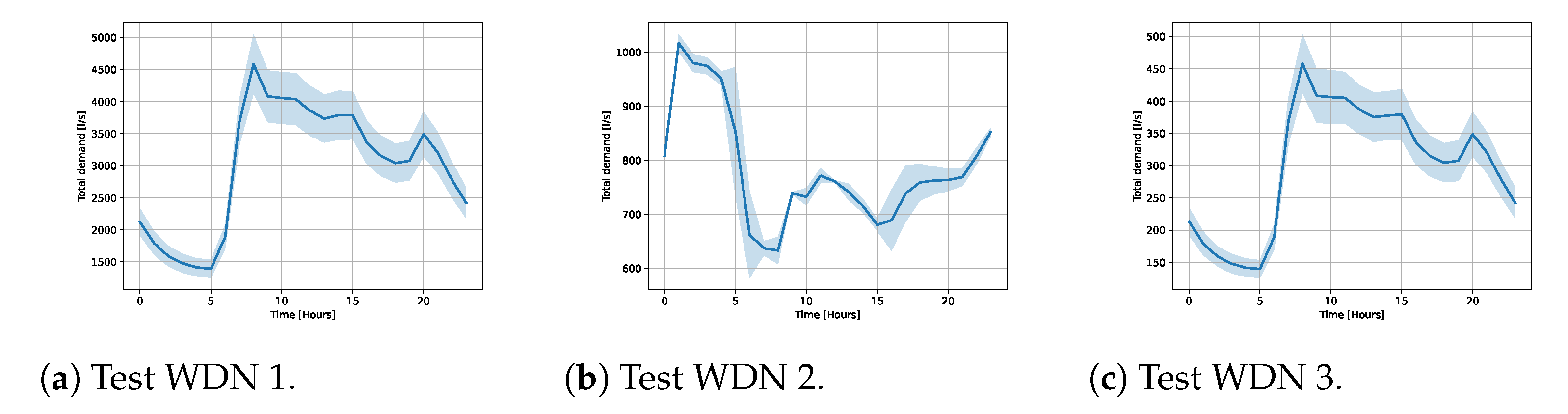 A Probabilistic Digital Twin for Leak Localization in Water Distribution Networks Using ...
