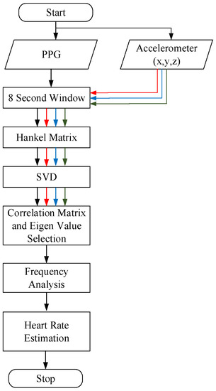 Precision Heart Rate Estimation Using a PPG Sensor Patch Equipped with New Algorithms of Pre ...