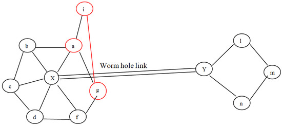 Secure Data Aggregation Based On End To End Homomorphic Encryption In Iot Based Wireless Sensor
