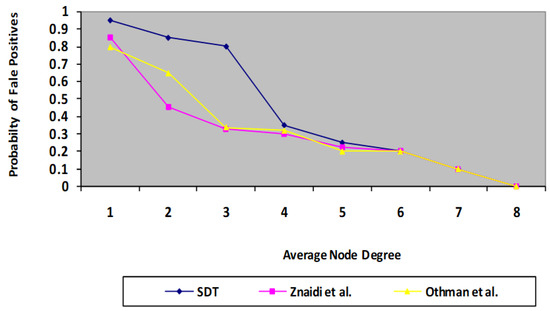 Secure Data Aggregation Based On End To End Homomorphic Encryption In Iot Based Wireless Sensor