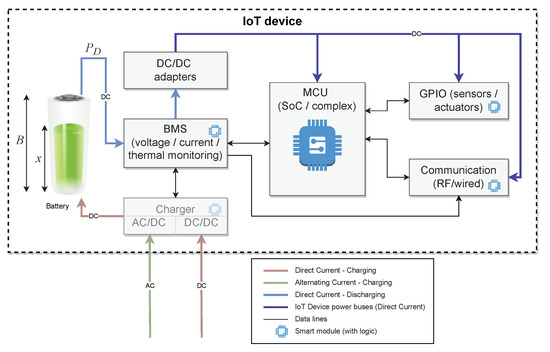 Sensors | Free Full-Text | Modelling of the Energy Depletion Process ...