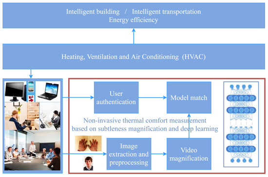 Computer Vision Technology for Monitoring of Indoor and Outdoor ...