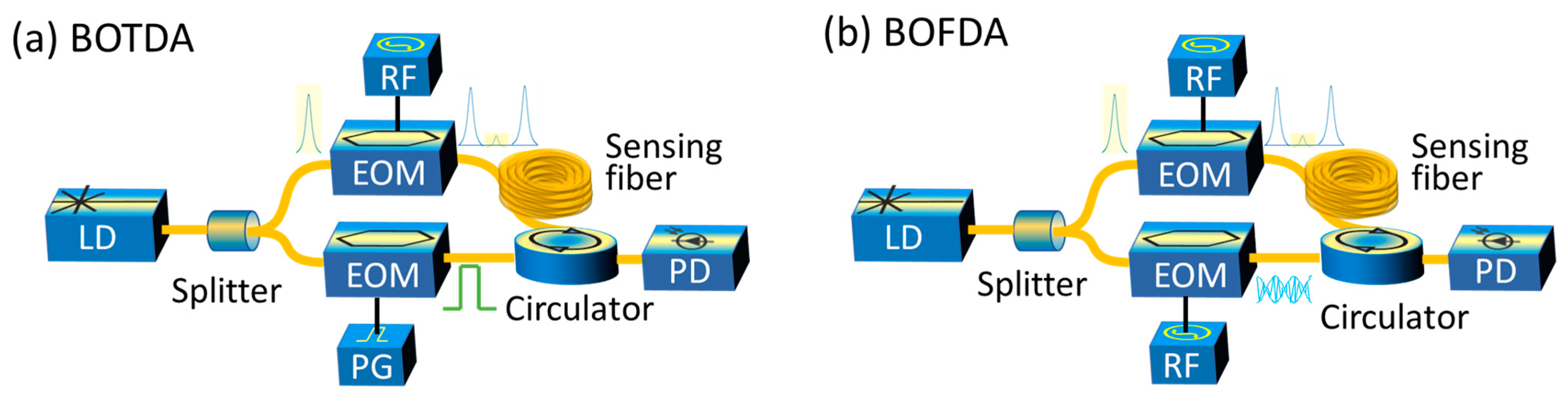 Machine Learning Approaches in Brillouin Distributed Fiber Optic Sensors
