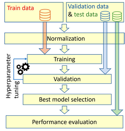 Machine Learning Approaches in Brillouin Distributed Fiber Optic Sensors