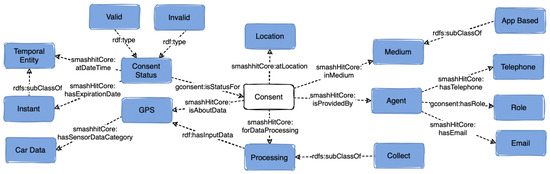The smashHitCore Ontology for GDPR-Compliant Sensor Data Sharing in ...