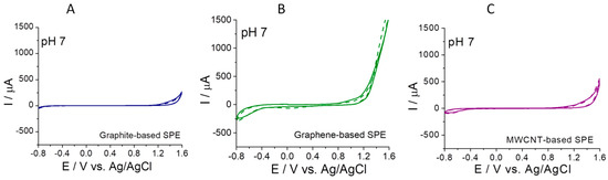 Electrochemical Rapid Detection of Methamphetamine from Confiscated ...