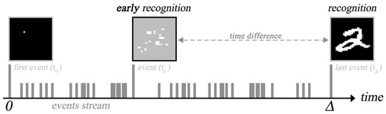 Extreme Early Image Recognition Using Event-Based Vision