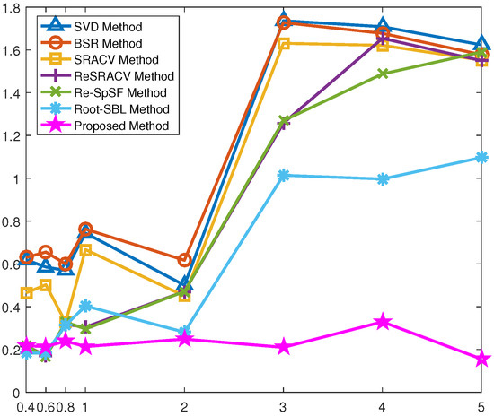Reweighted Off-Grid Sparse Spectrum Fitting for DOA Estimation in Sensor Array with Unknown ...