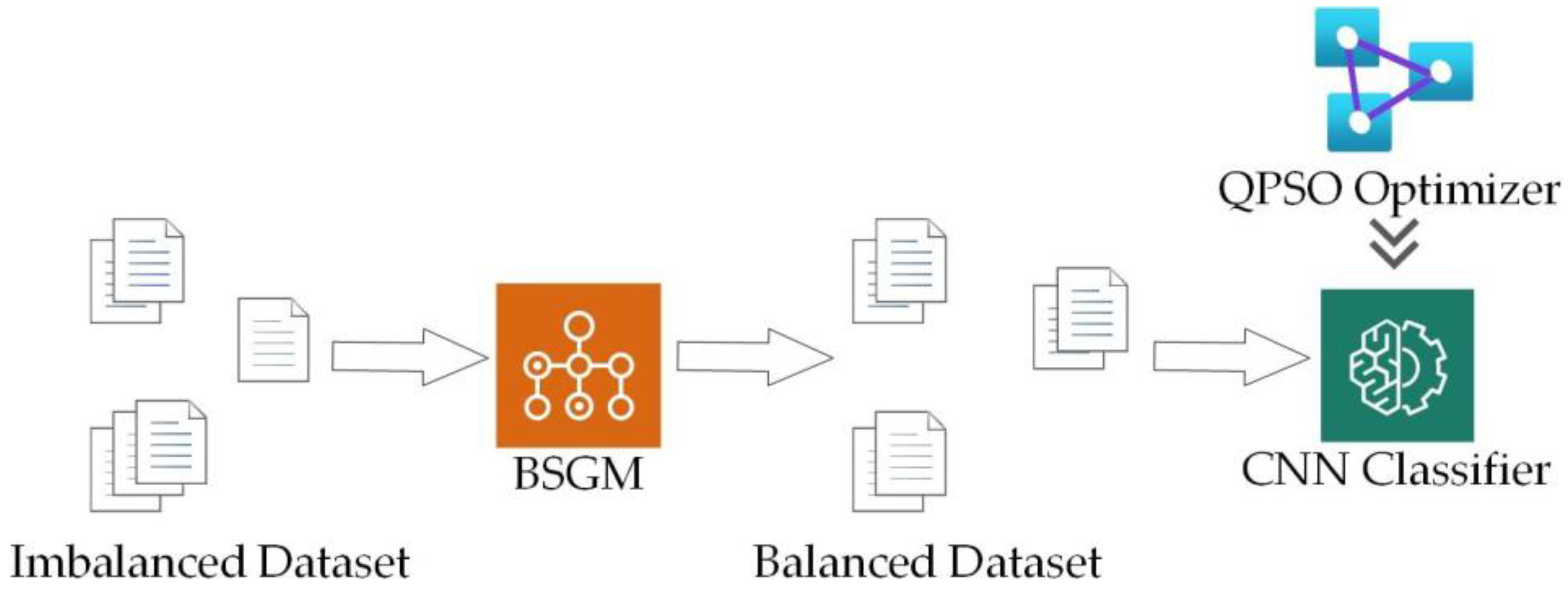Research on Adaptive 1DCNN Network Intrusion Detection Technology Based on BSGM Mixed Sampling