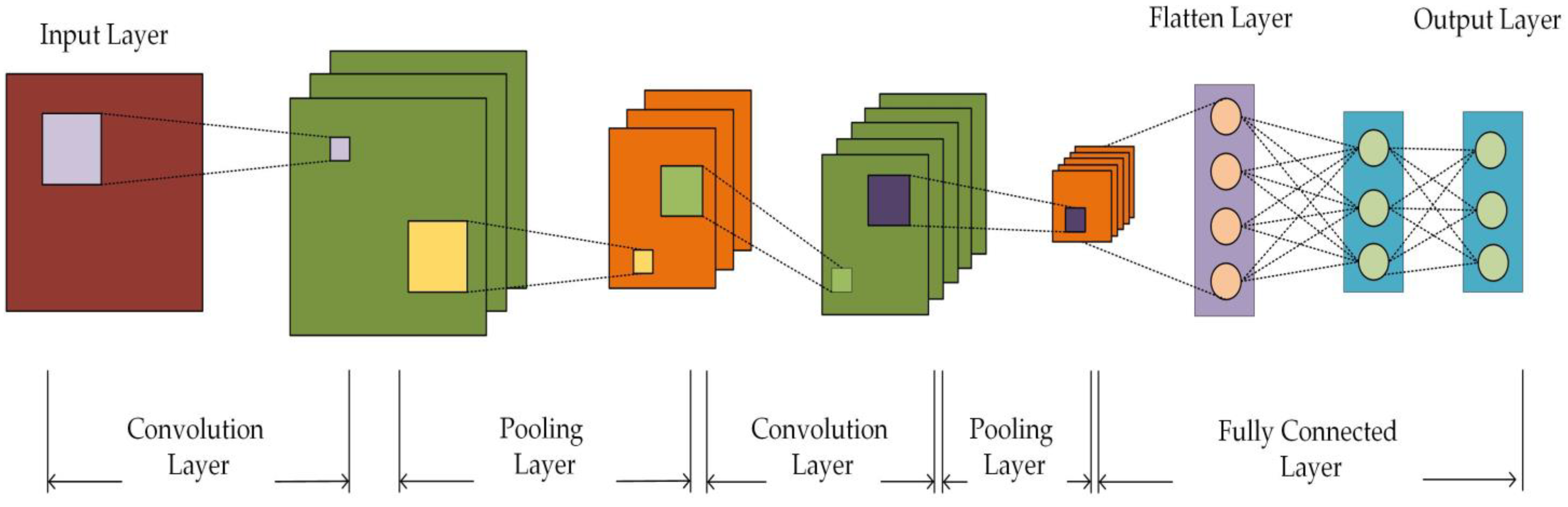 Sensors | Free Full-Text | Research on Adaptive 1DCNN Network Intrusion Detection Technology ...