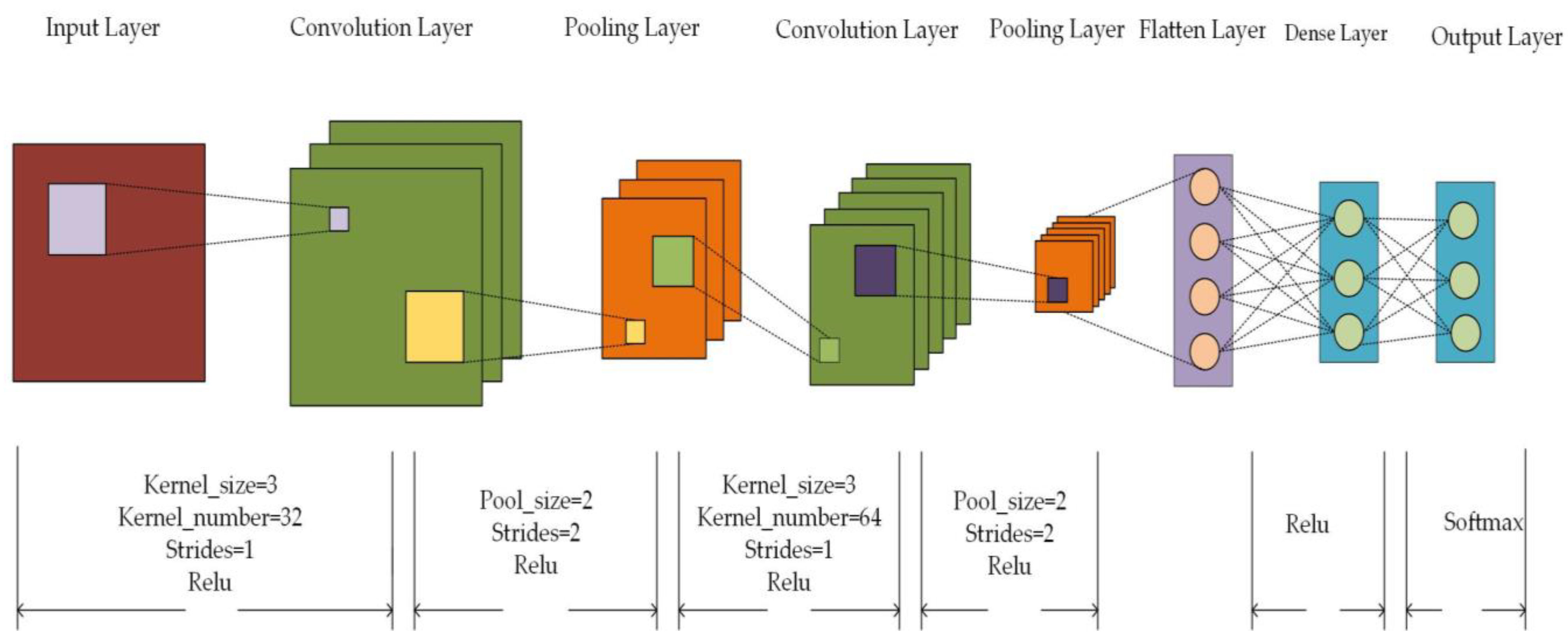 Research On Adaptive 1dcnn Network Intrusion Detection Technology Based On Bsgm Mixed Sampling
