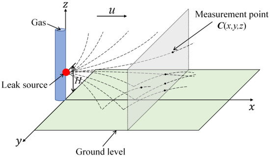 Leak Detection and Localization in Multi-Grid Space Using Improved Gaussian Plume Model