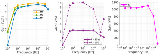 Design and Development of a Diagnostic System for a Non-Intercepting ...