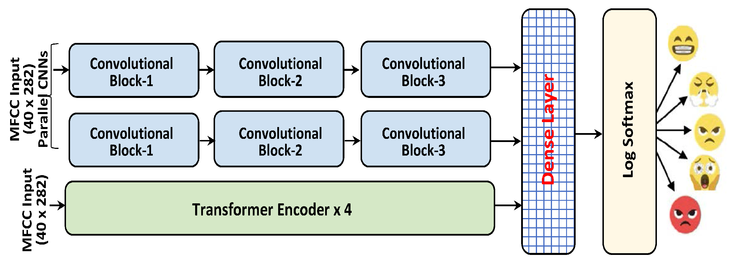 Sensors Free Full Text Speech Emotion Recognition Using Convolution