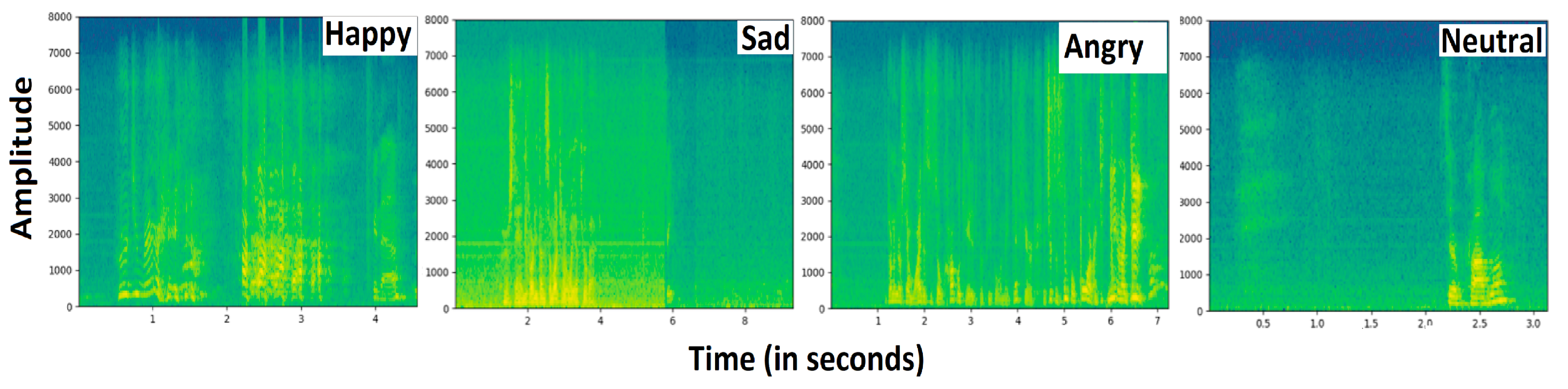 Sensors | Free Full-Text | Speech Emotion Recognition Using Convolution Neural Networks and ...