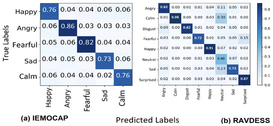 Sensors | Free Full-Text | Speech Emotion Recognition Using Convolution ...