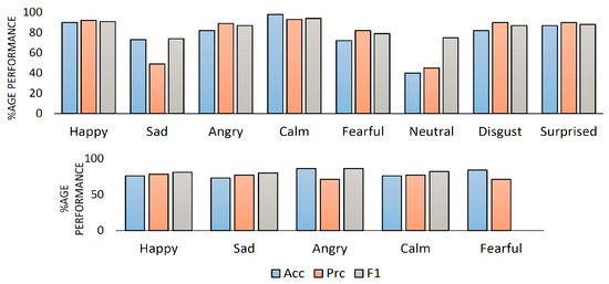 Speech Emotion Recognition Using Convolution Neural Networks and Multi ...