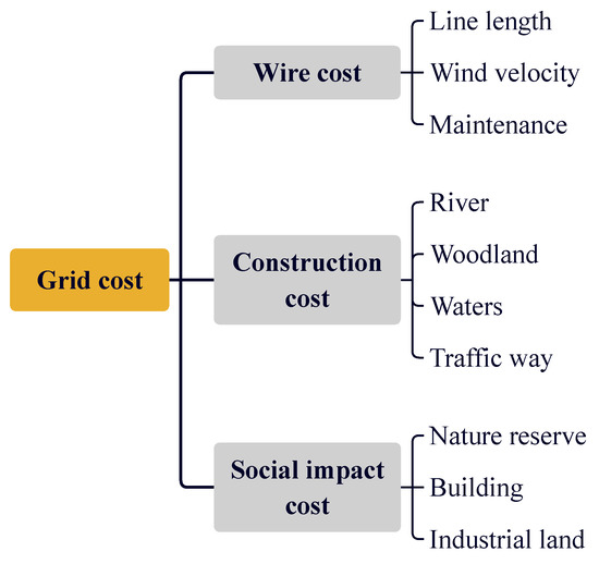 Transmission Line-Planning Method Based on Adaptive Resolution Grid and ...