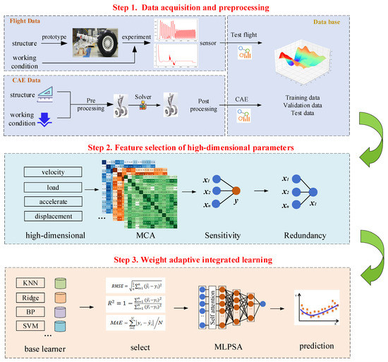 A Self-Attention Integrated Learning Model for Landing Gear Performance ...