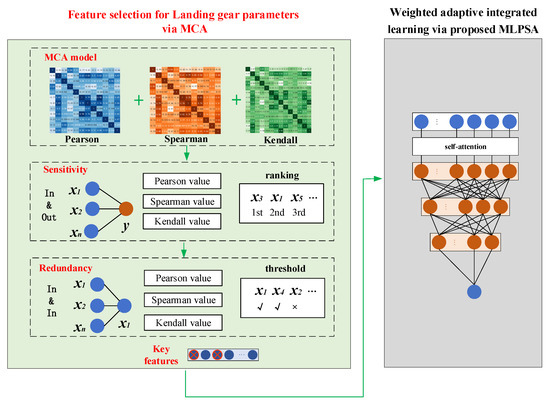 A Self-Attention Integrated Learning Model for Landing Gear Performance ...