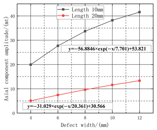 Research on the Forward Solving Method of Defect Leakage Signal Based ...