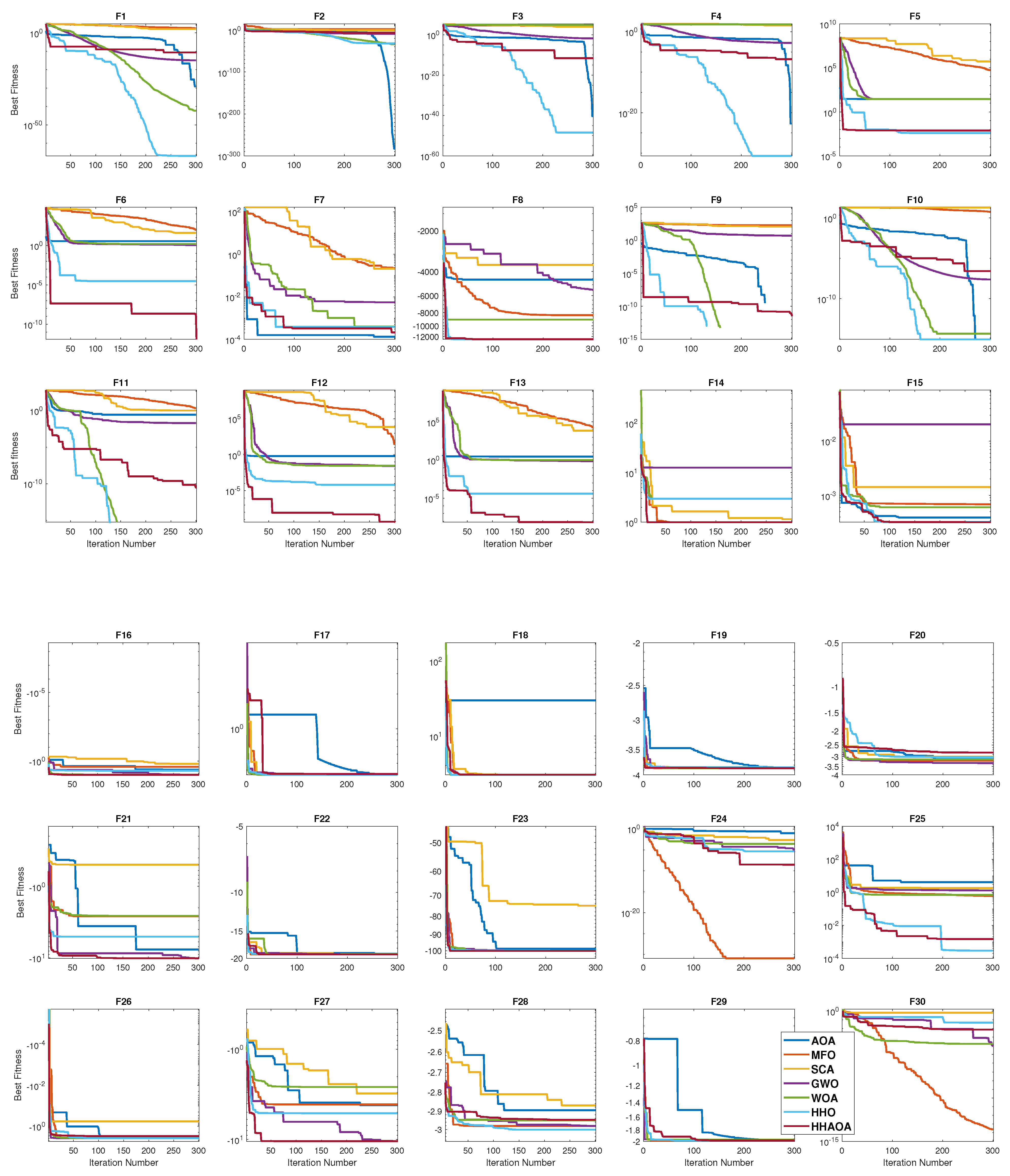 Sensors | Free Full-Text | A Novel Hybrid Harris Hawk-Arithmetic ...