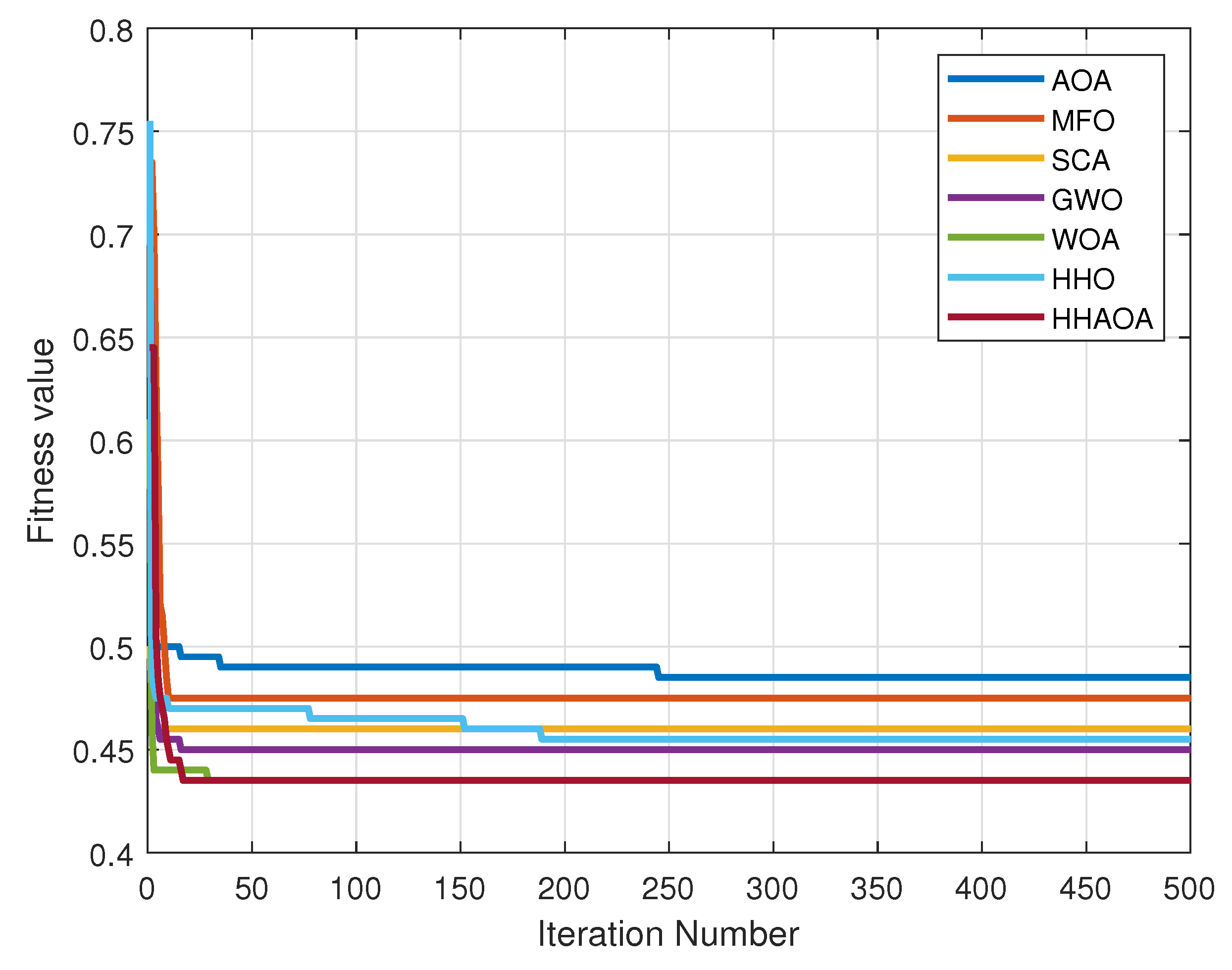 Sensors | Free Full-Text | A Novel Hybrid Harris Hawk-Arithmetic ...