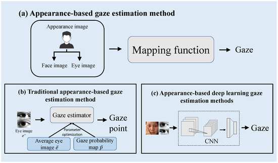 Gaze Estimation Based on Convolutional Structure and Sliding Window-Based Attention Mechanism