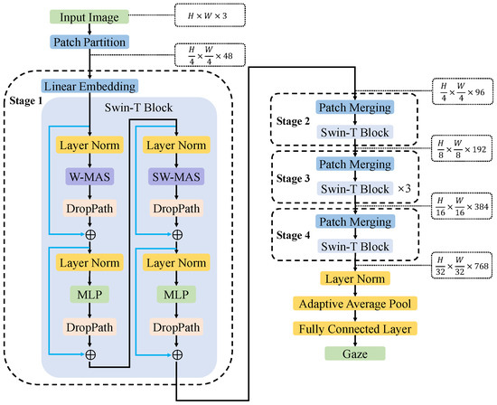 Gaze Estimation Based on Convolutional Structure and Sliding Window-Based Attention Mechanism