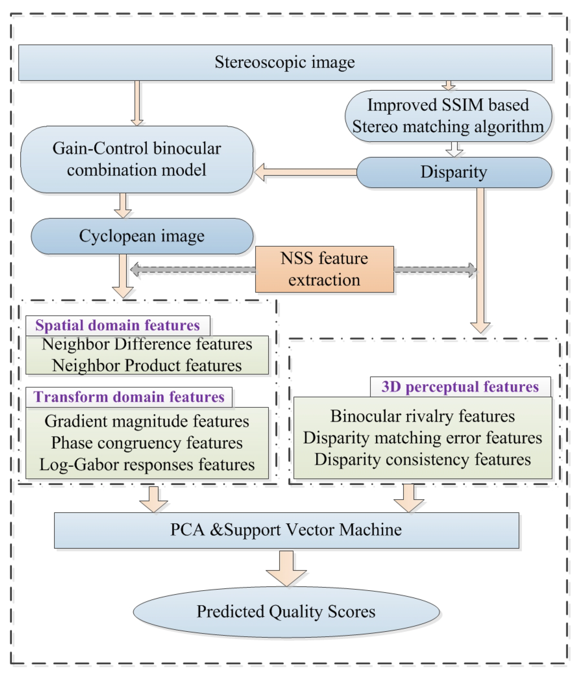 Sensors | Free Full-Text | A Novel No-Reference Quality Assessment Metric for Stereoscopic ...