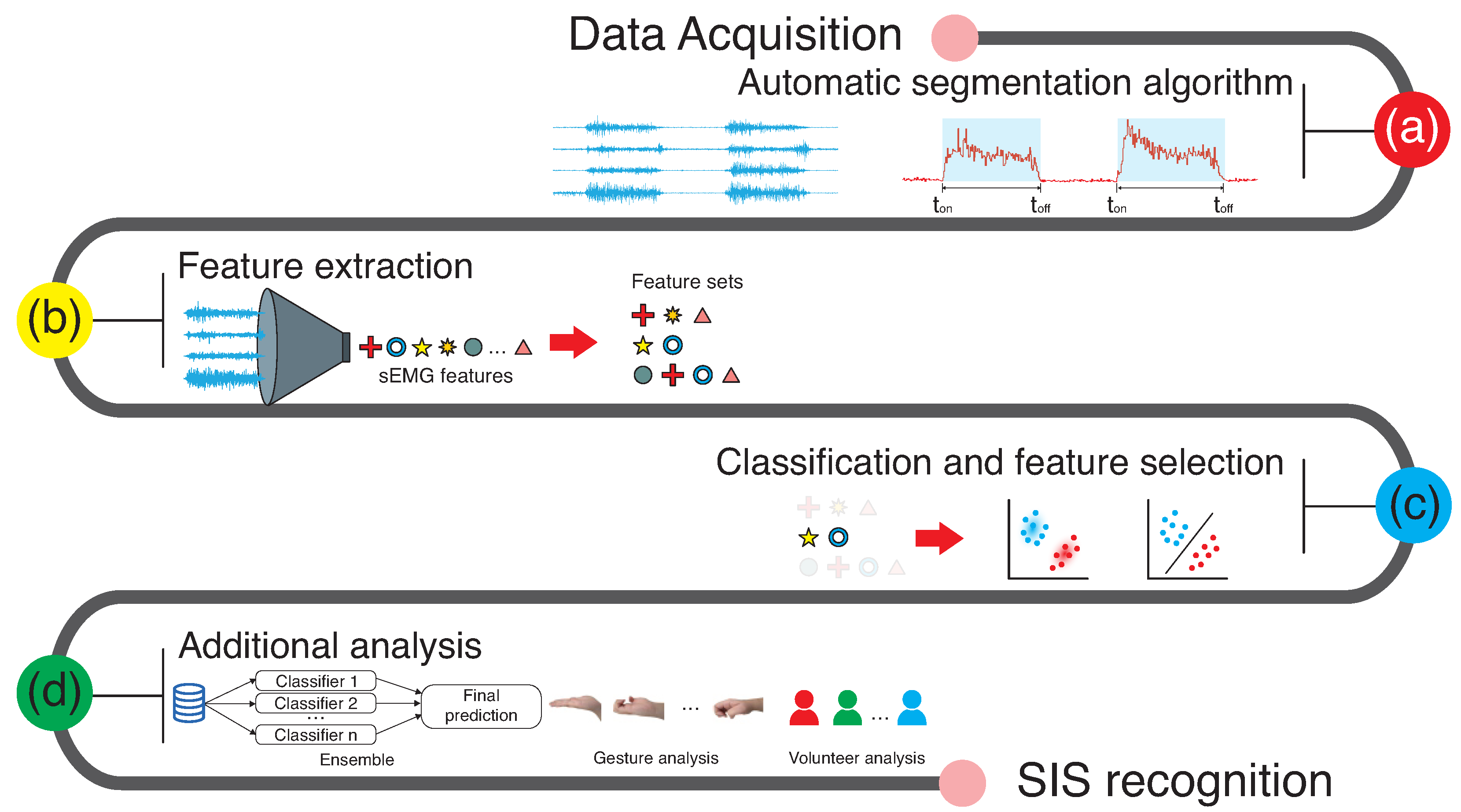 Surgical Instrument Signaling Gesture Recognition Using Surface Electromyography Signals