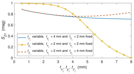 Compact Wideband Groove Gap Waveguide Bandpass Filters Manufactured ...
