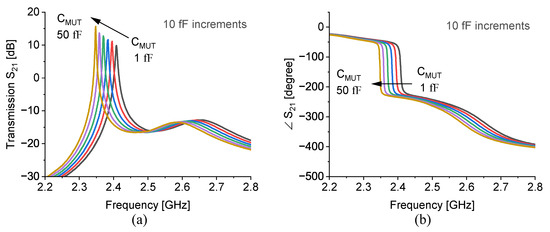 AI-Assisted Ultra-High-Sensitivity/Resolution Active-Coupled CSRR-Based ...