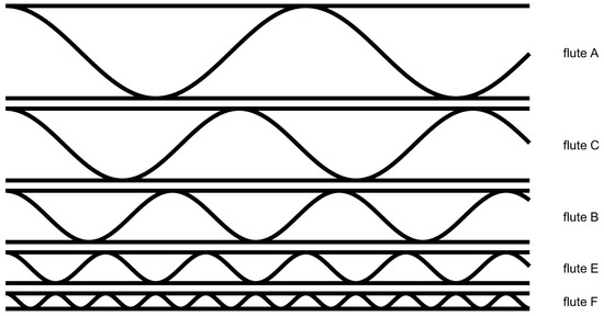 Identification of Geometric Features of the Corrugated Board Using ...