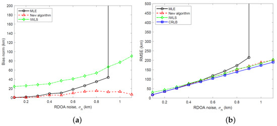 3D TDOA Emitter Localization Using Conic Approximation