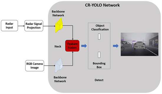 Deep Camera–Radar Fusion with an Attention Framework for Autonomous ...