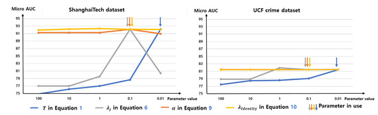 Unsupervised Video Anomaly Detection Based on Similarity with Predefined Text Descriptions