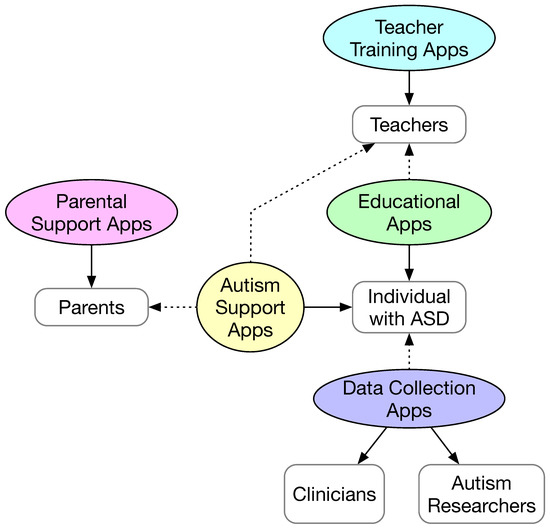 A Survey on Autism Care, Diagnosis, and Intervention Based on Mobile ...