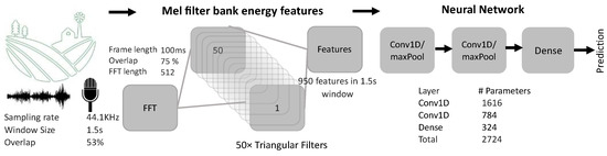 The Design and Optimization of an Acoustic and Ambient Sensing AIoT ...