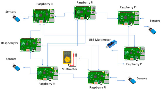 Evaluation of Correlation between Temperature of IoT Microcontroller Devices and Blockchain ...