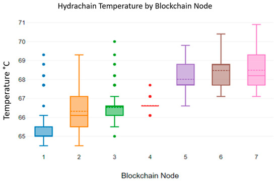 Evaluation of Correlation between Temperature of IoT Microcontroller Devices and Blockchain ...