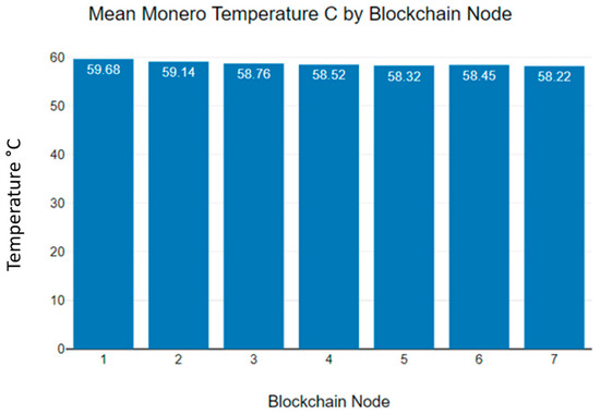 Evaluation of Correlation between Temperature of IoT Microcontroller Devices and Blockchain ...